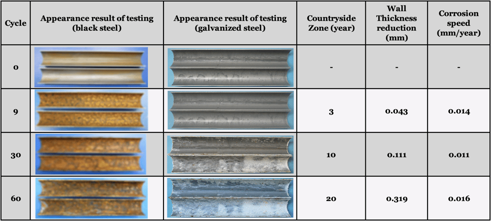 How zinc coating and the galvanizing process protects iron from rust